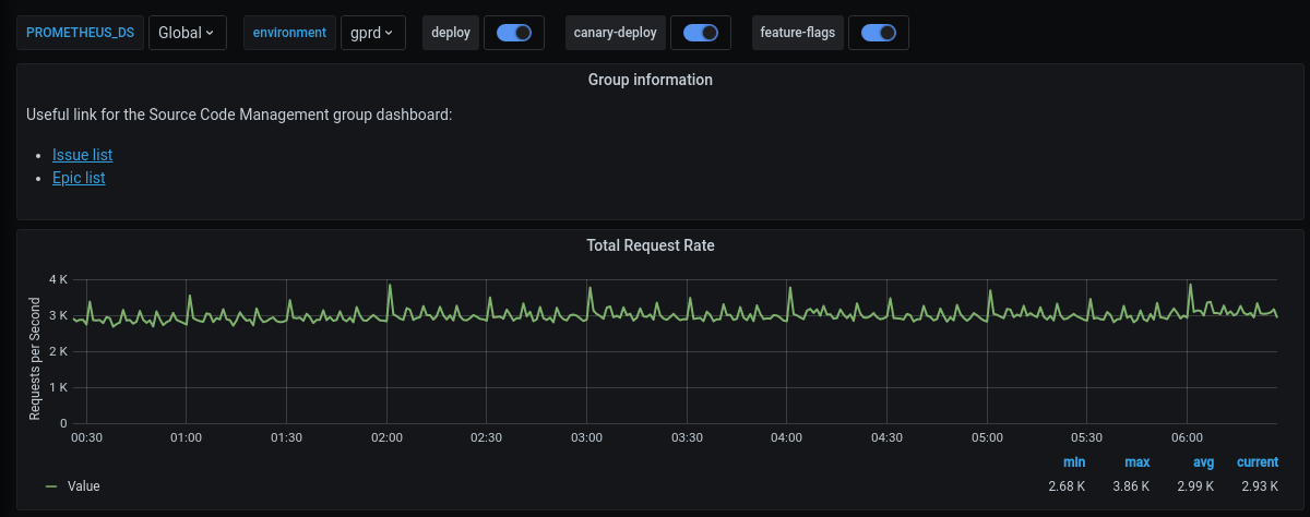 Stage group dashboard · Dashboards · Stage group observability · Development · Help · GitLab
